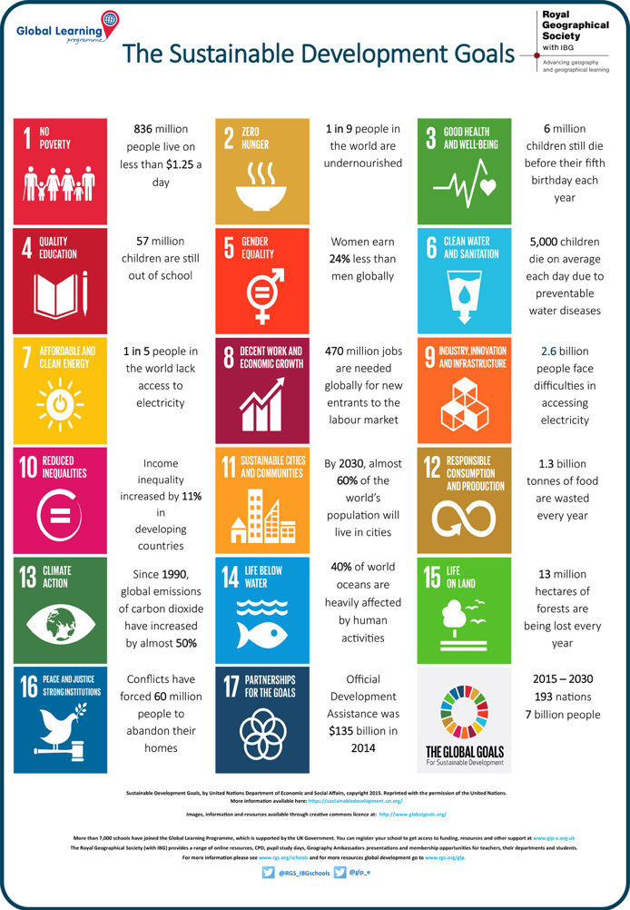 The Sustainable Development Goals infographic | RGS