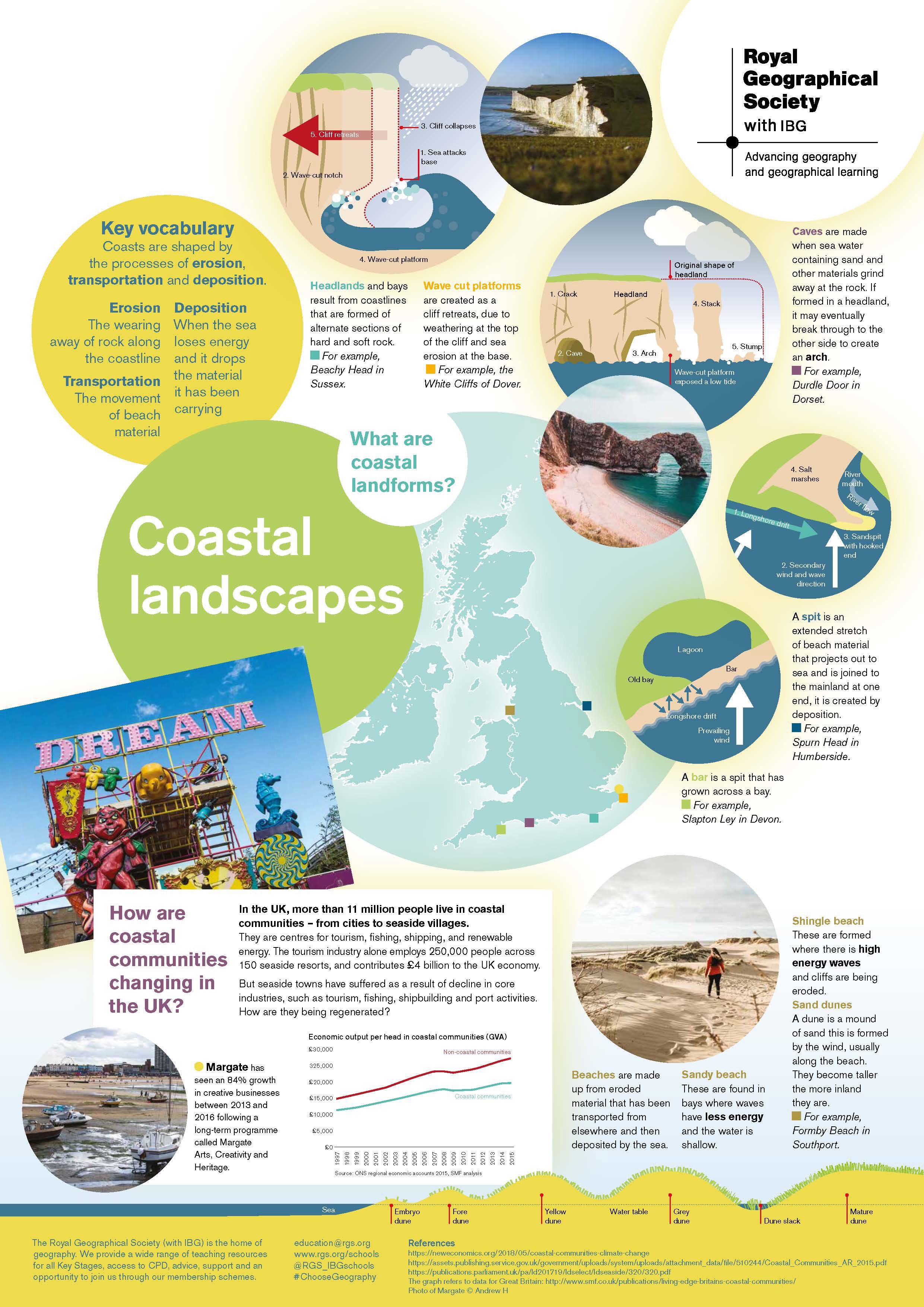 Coastal landscapes - poster | RGS